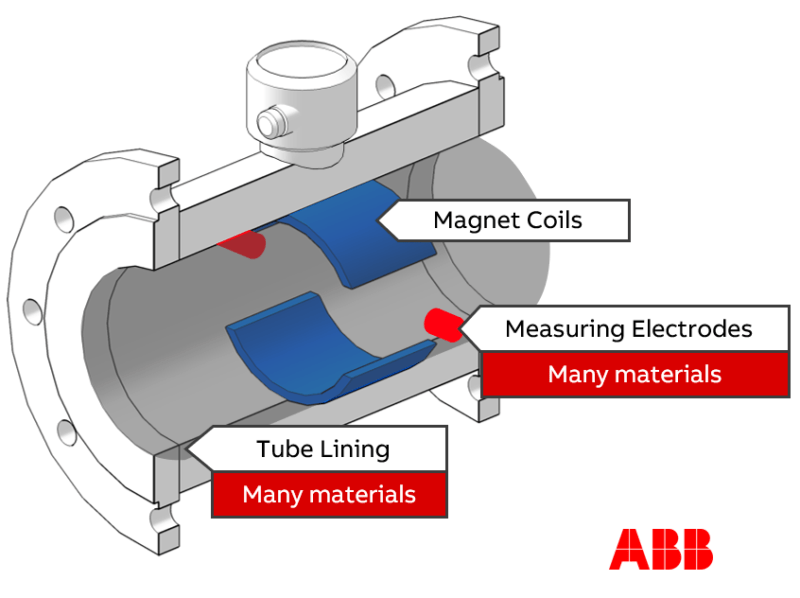 ABB Instrumentation - PPS Professional Process Systems